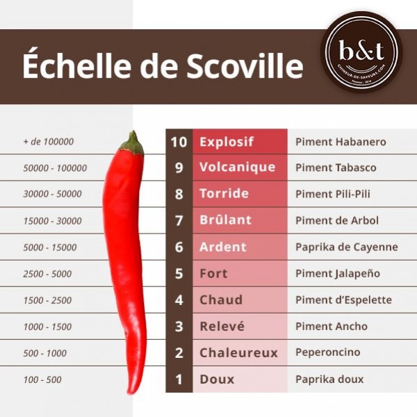 Comment utiliser l'échelle de Scoville pour choisir le piment parfait